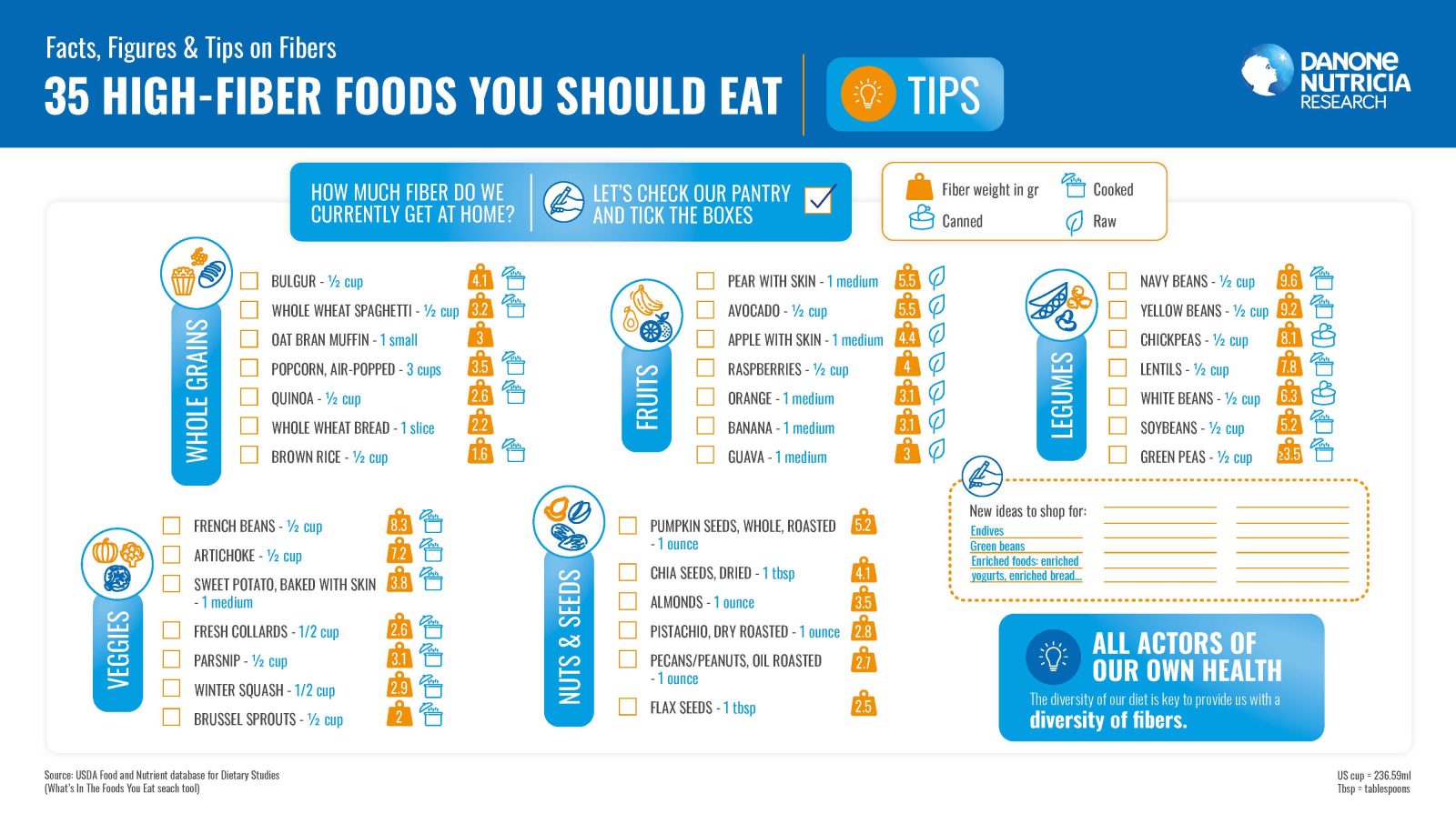 Facts Figures And Tips On Fibers Danone Research And Innovation